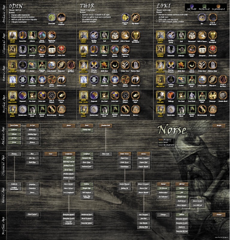 Age of Mythology - Norse gods | Norse Mythology | Norse Paganism