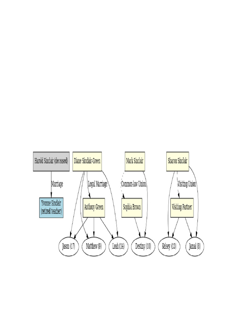 Sinclair Green Family Tree Worksheet | PDF