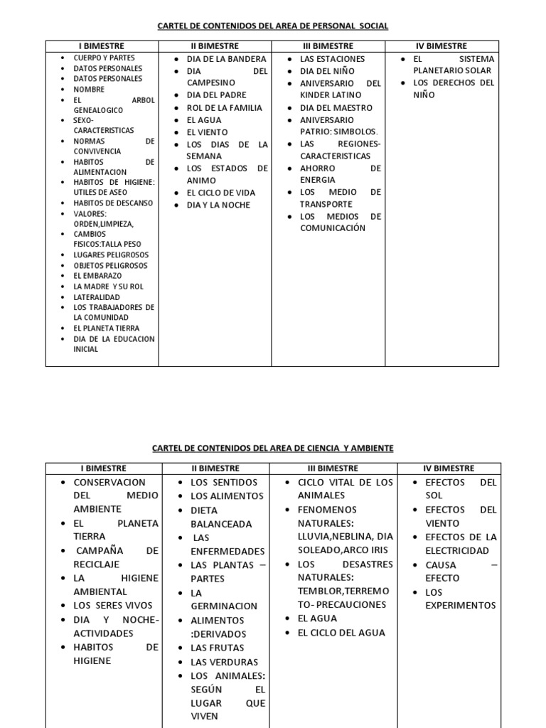 Cartel de Contenidos Curriculares para Niños 3 Años Del Nivel Inicial ...