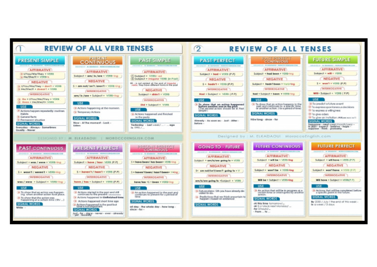 All Verb Tenses Review | PDF