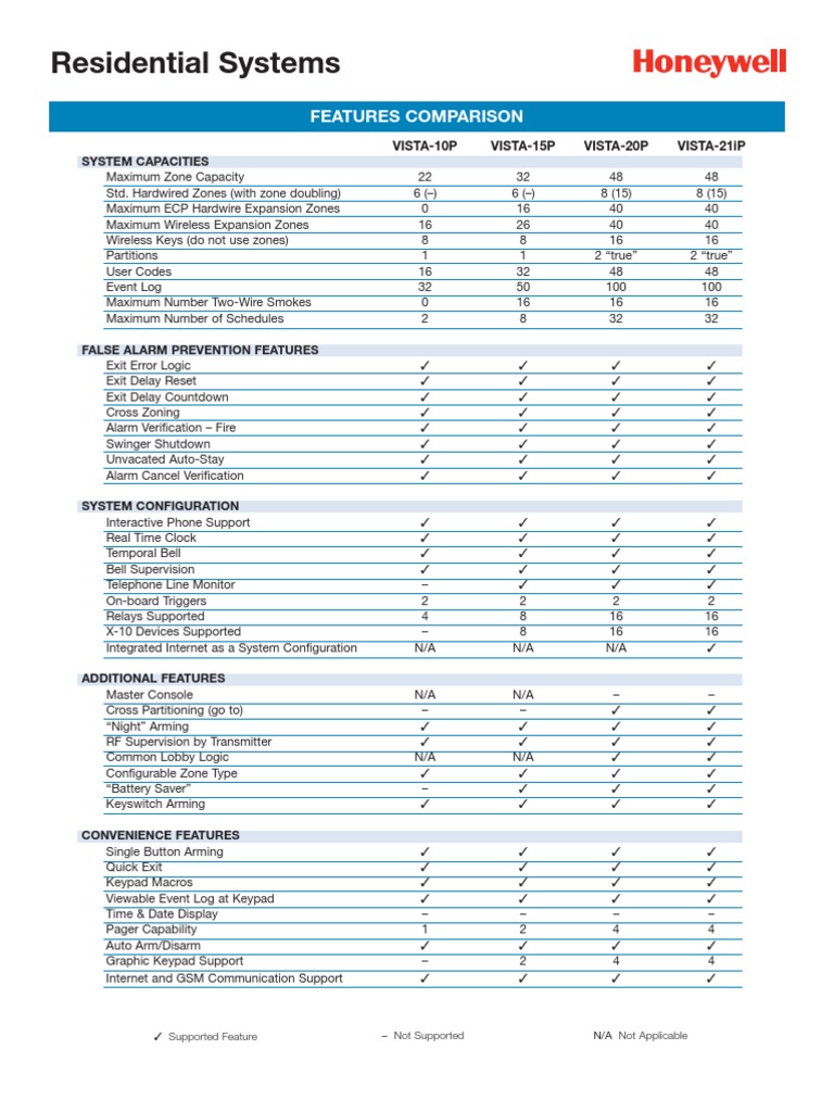Honeywell Vista Series Residential Comparison | Security Alarm ...