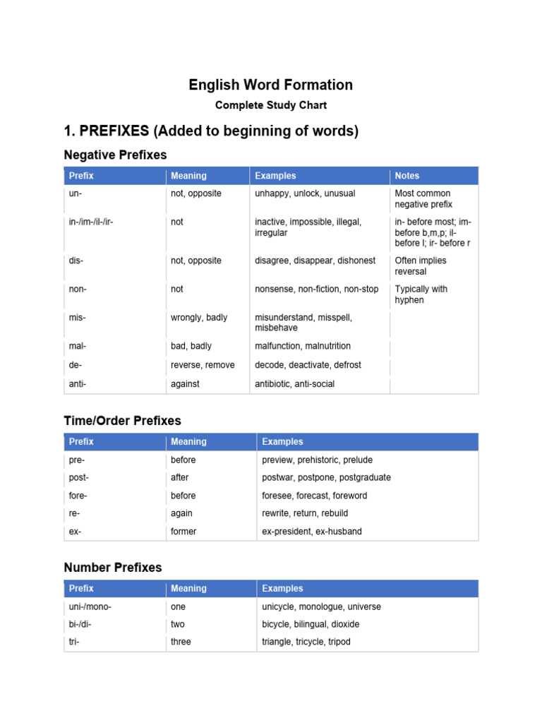 English Word Formation Chart | PDF | Adjective | Word