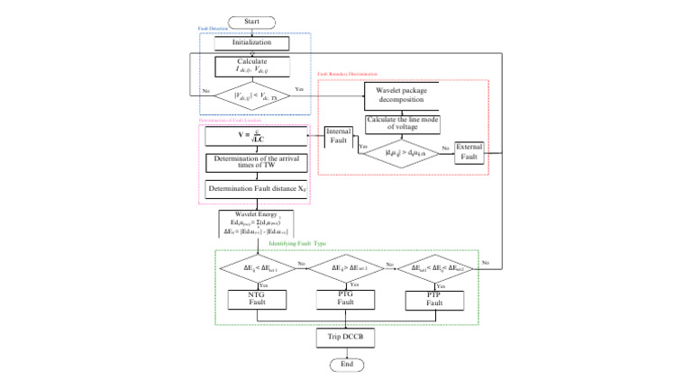 Flow Chart PDF | PDF