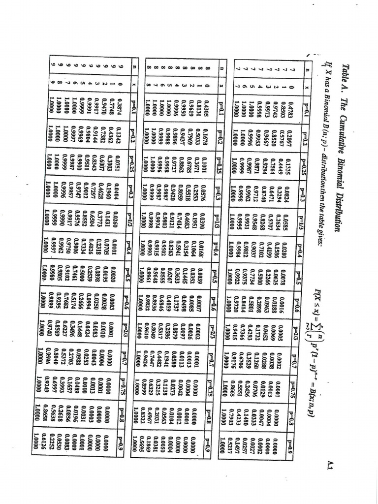 Statistical Tables | PDF