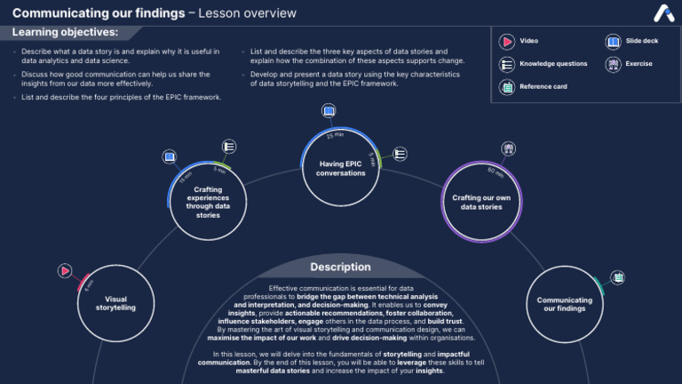 Visualising Data Communicating Our Findings Lesson Overview V2 | PDF ...