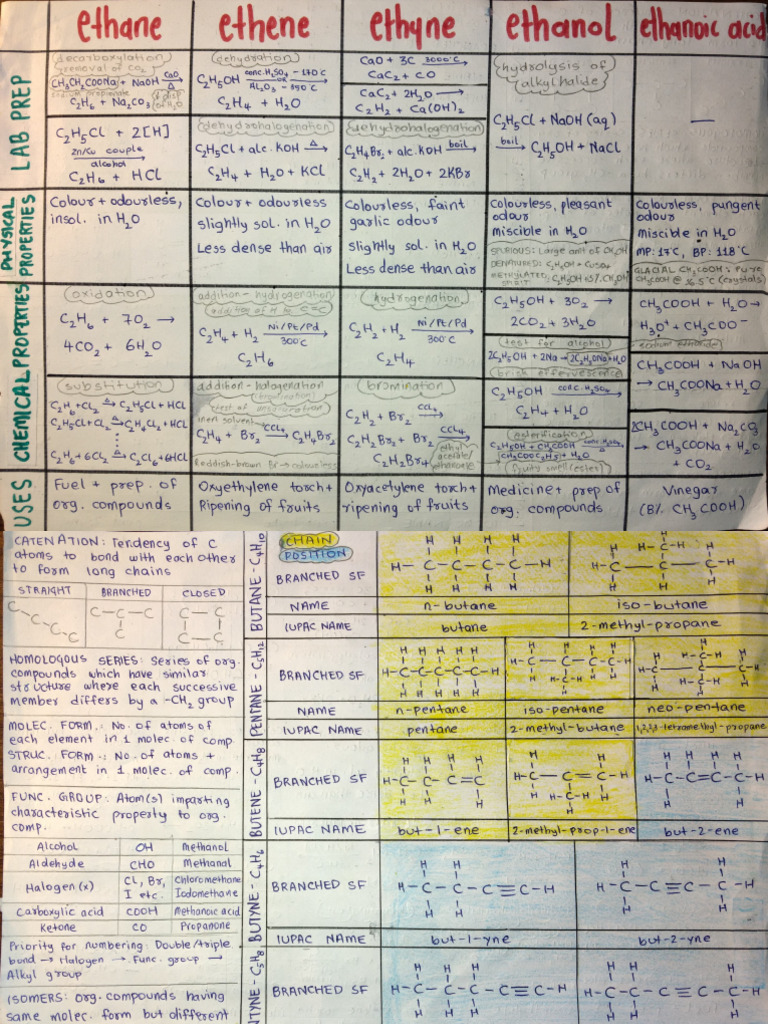 Organic Chemistry - Revision Notes | PDF | Chemical Process Engineering ...