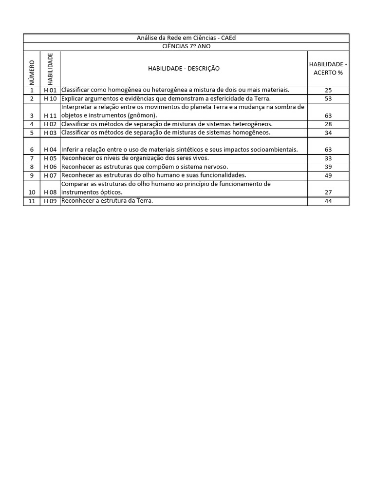 Caed - 7º Ano Ciências | PDF