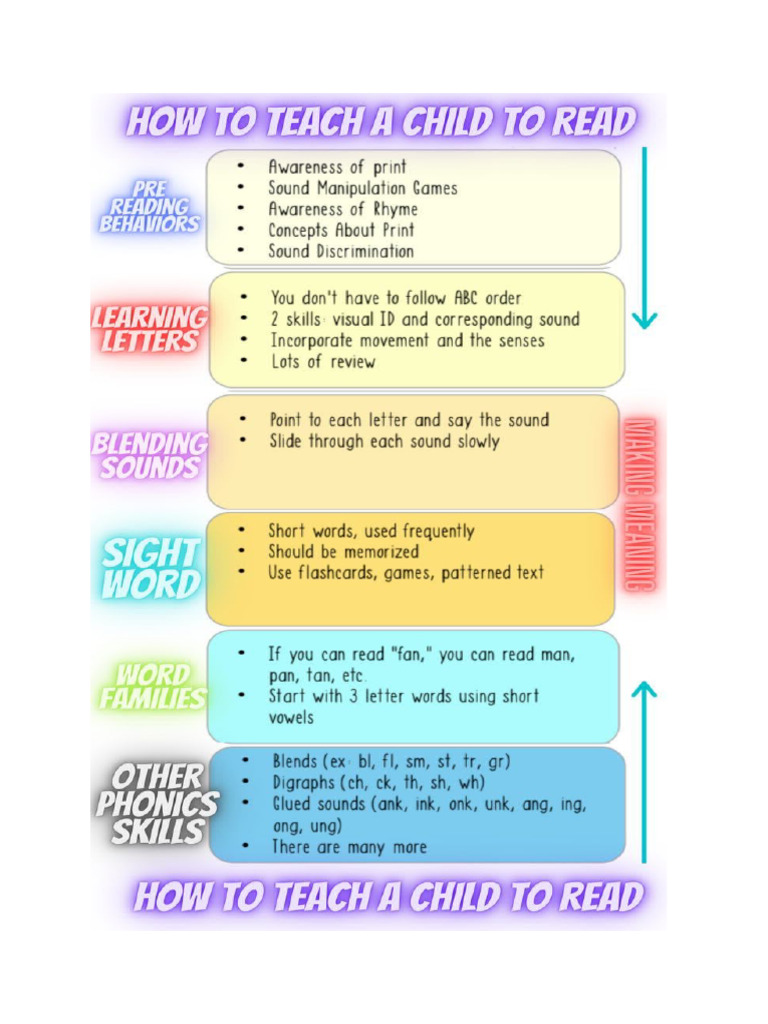How to Teach Phonics | PDF