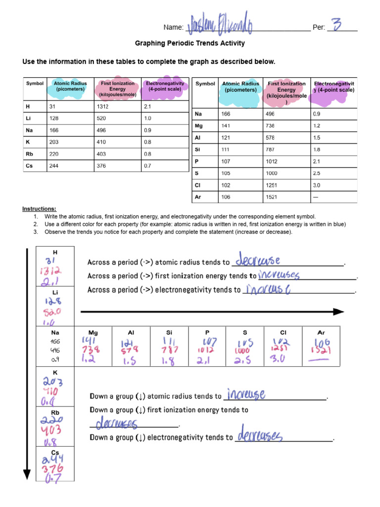 Graphing+Periodic+Trends+Activity (2) | PDF