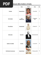Current Office Holders in India 2025 | PDF | Government Of India