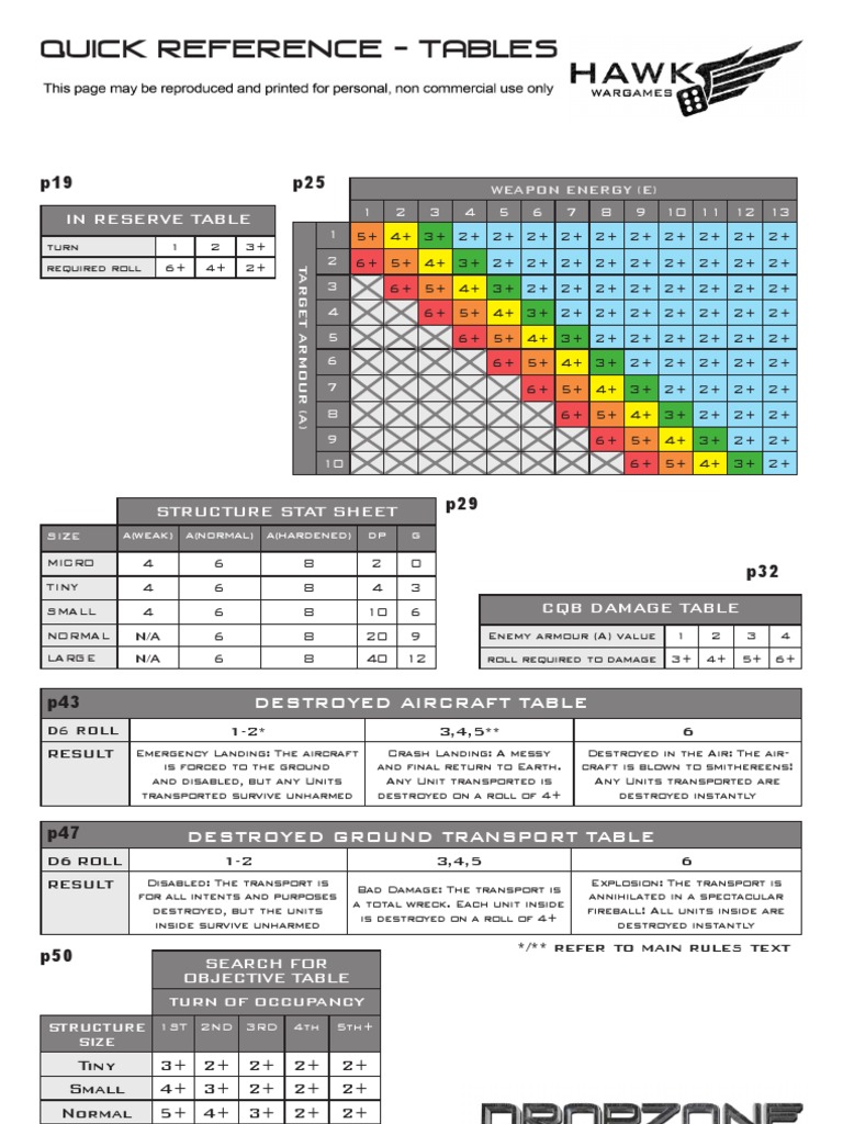 Dropzone Commander Quick Reference - Tables | PDF