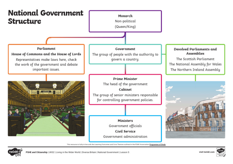 National Government Structure | PDF