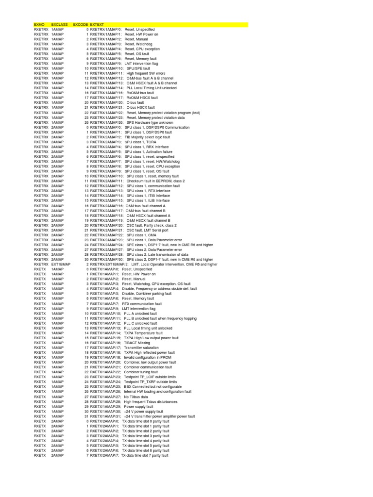 Ericsson Fault Codes | PDF