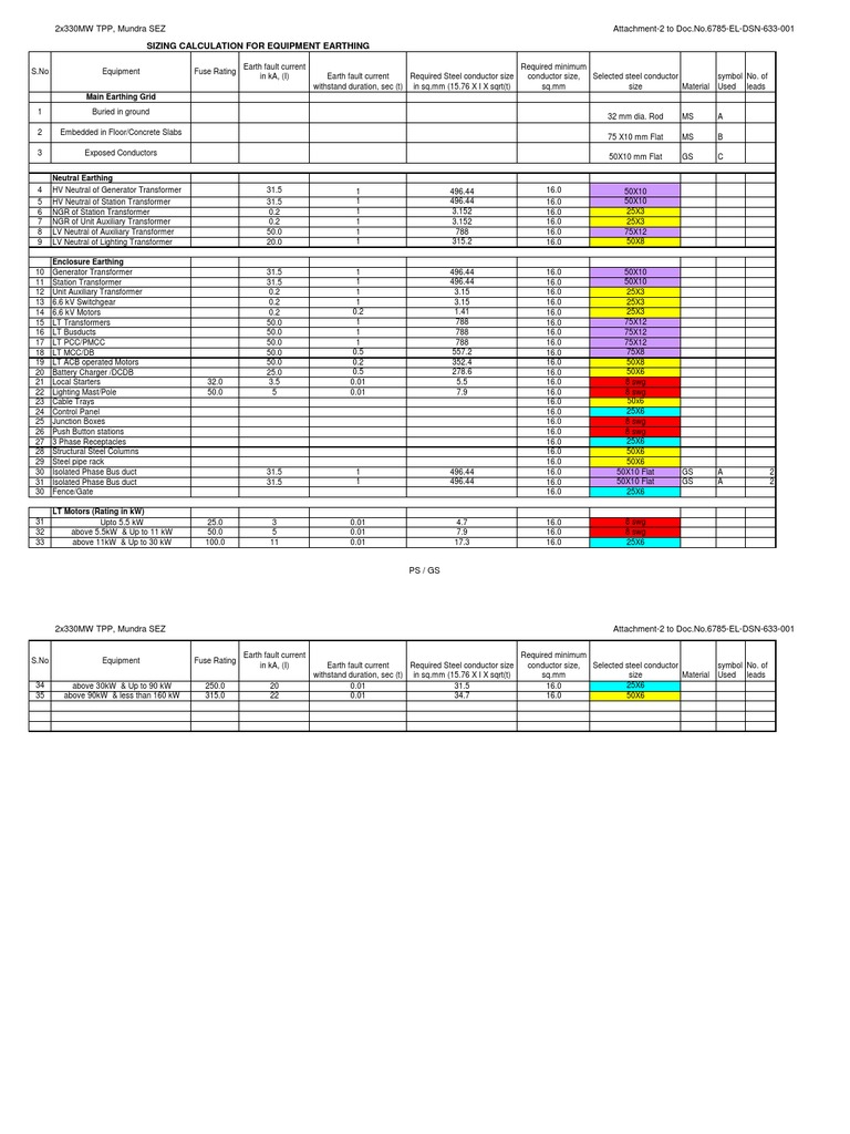 Sizing Calculation For Equipment Earthing: 2x330MW TPP, Mundra SEZ ...
