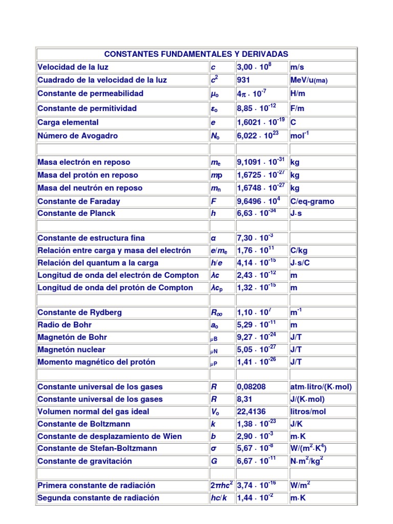 Constantes Fundamentales y Derivadas | Unidades de medida | Fuerza