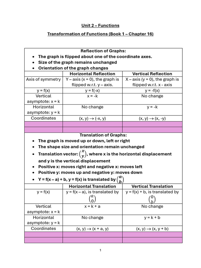Transformations of Functions | PDF | Cartesian Coordinate System ...