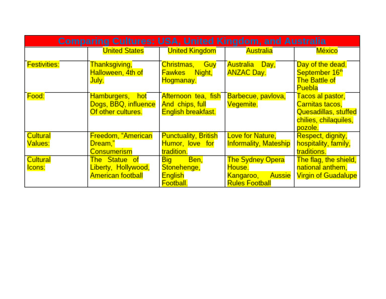 Comparing Cultures | PDF