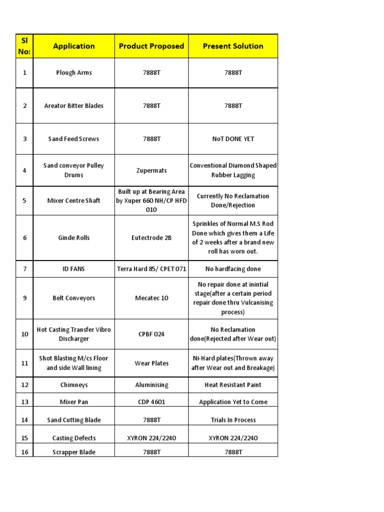 Foundry Applications List | Belt (Mechanical) | Cast Iron
