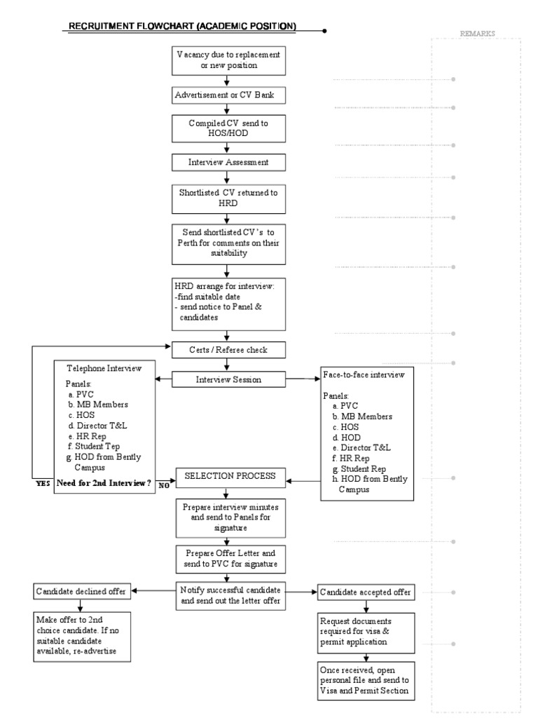 Campus Recruitment Flowchart