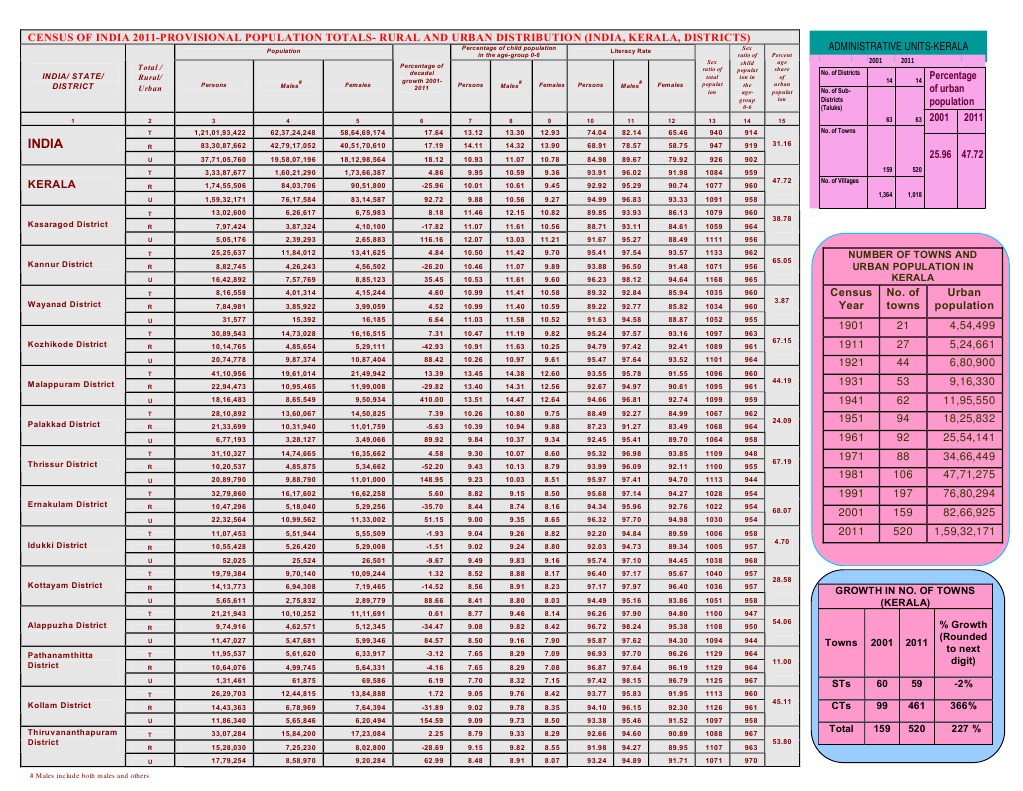 Pamphlet Kerala Census | PDF