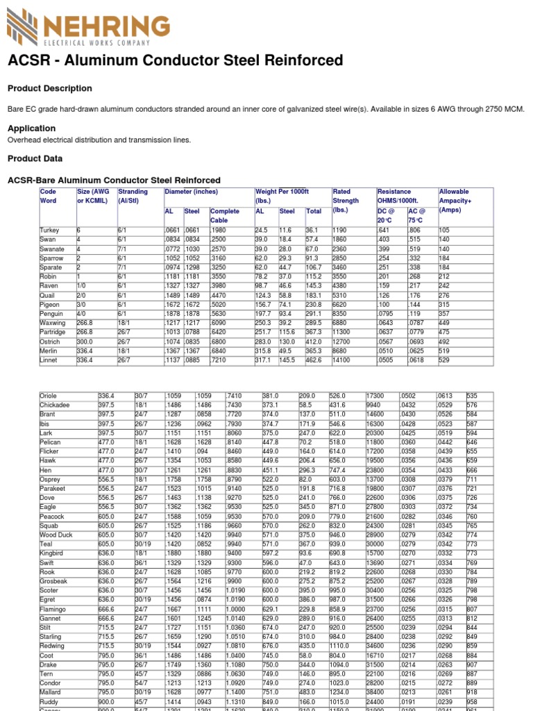 Conductor Sizes | PDF | Wire | Manufactured Goods