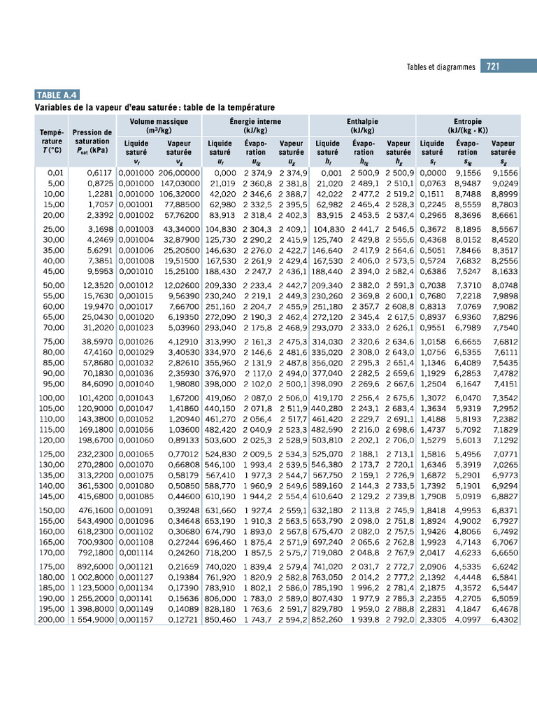 Tables Thermo Eau | PDF