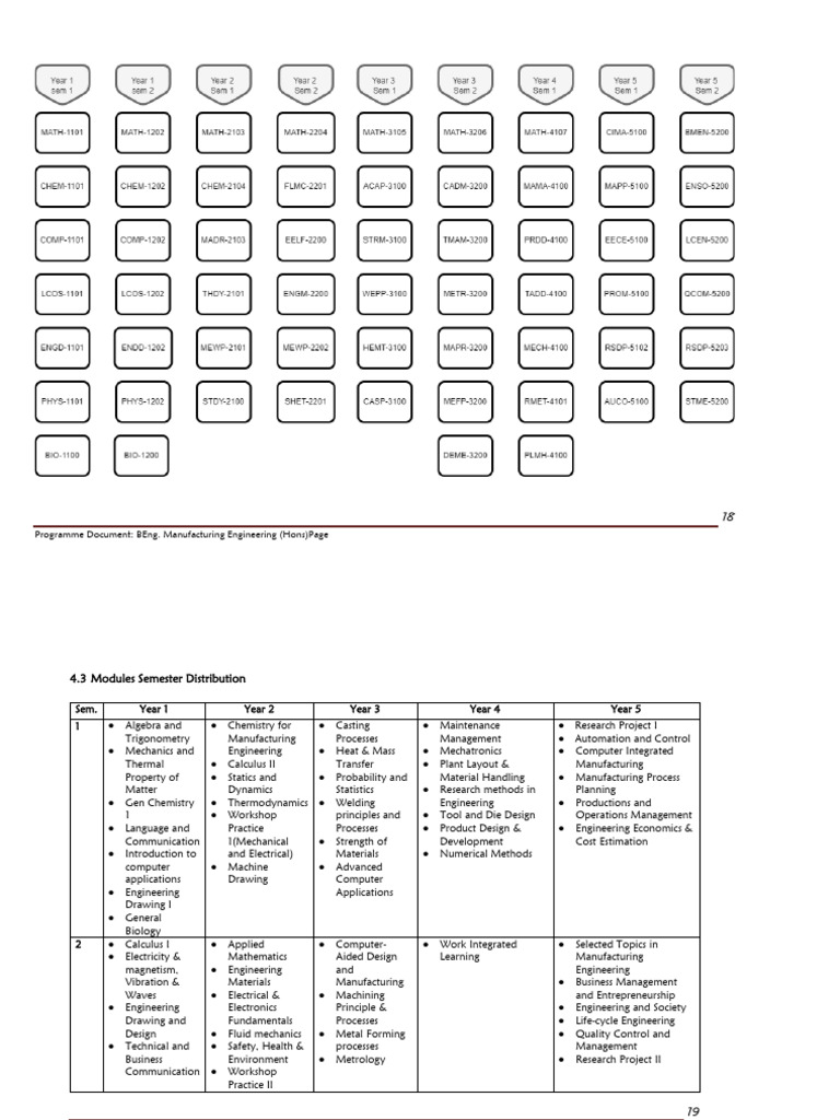 MNE Program Structure | PDF | Engineering | Chemistry