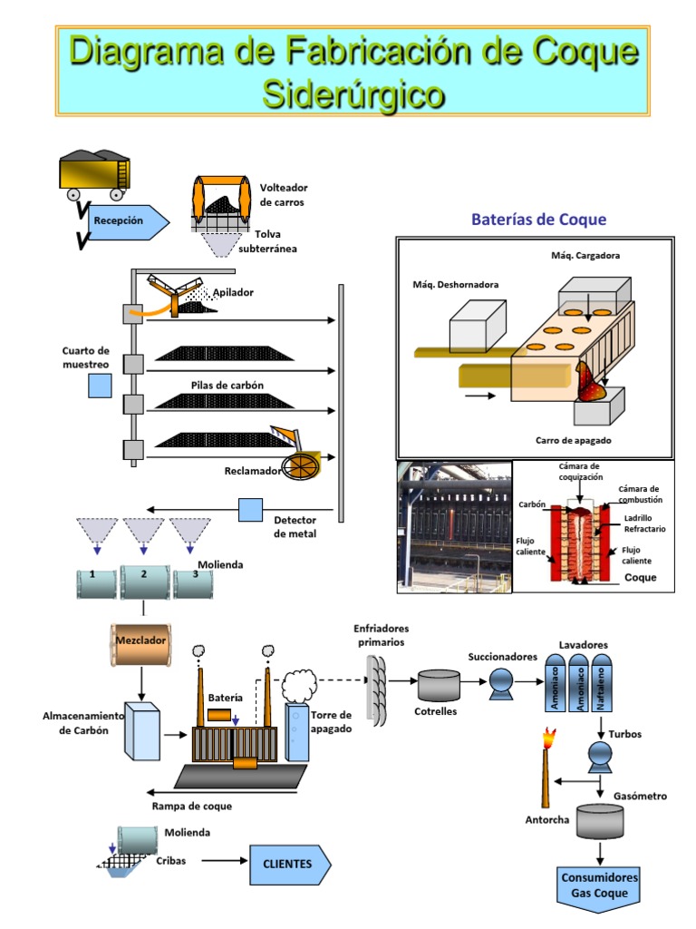 Diagrama de Fabricación de Coque Siderúrgico | PDF | Hogar, jardinería ...