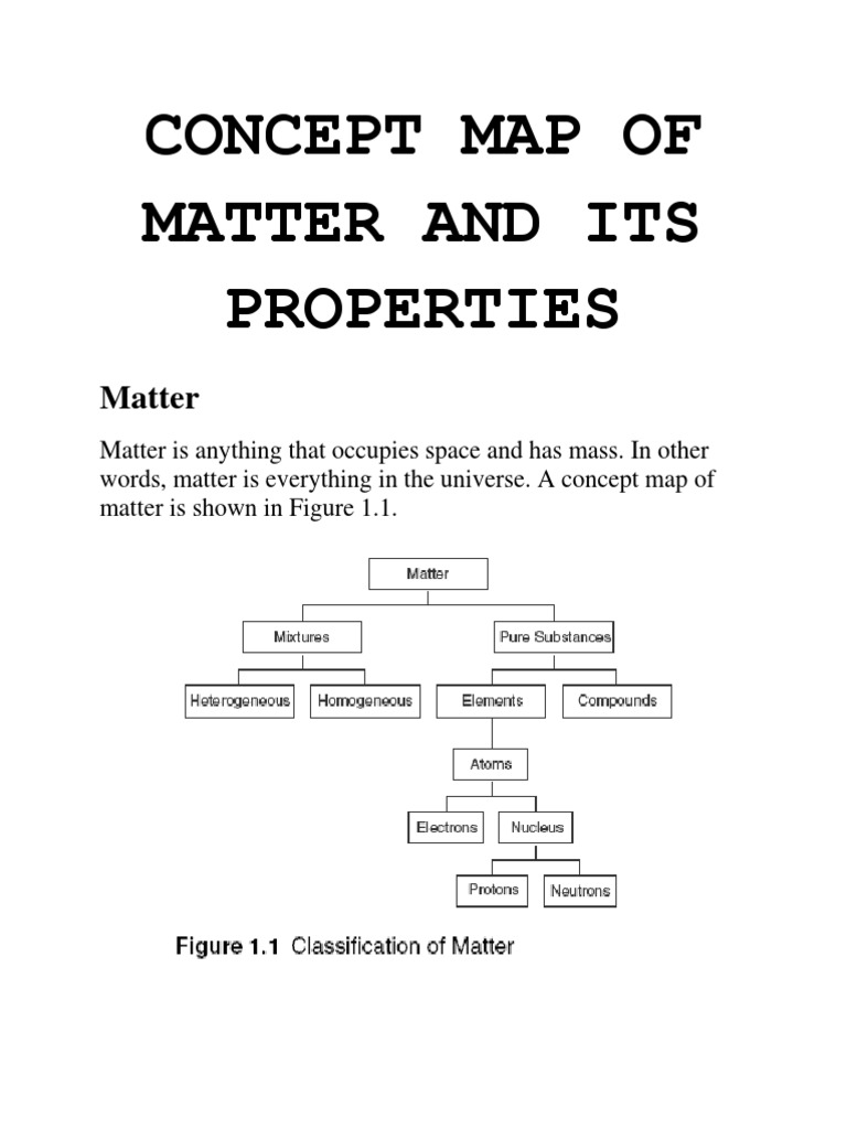 Concept Map of Matter and Its Properties | PDF | Atoms | Matter