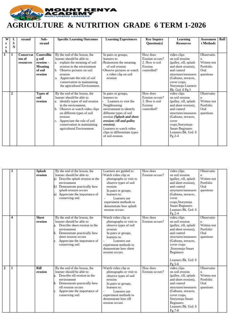 2026 Gr.6 Term - 1 - Agr & Nutr Sow | PDF | Erosion | Mulch