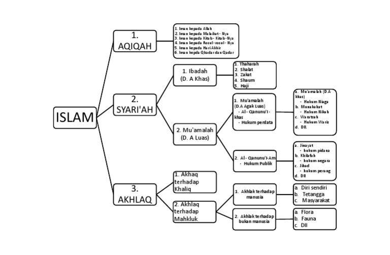 Sistematika Dinul Islam (Diagram) | PDF