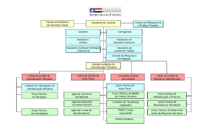 Organograma Sefaz | PDF