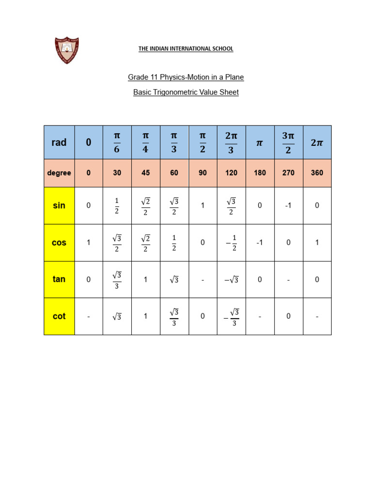 Trignometric Sheet | PDF
