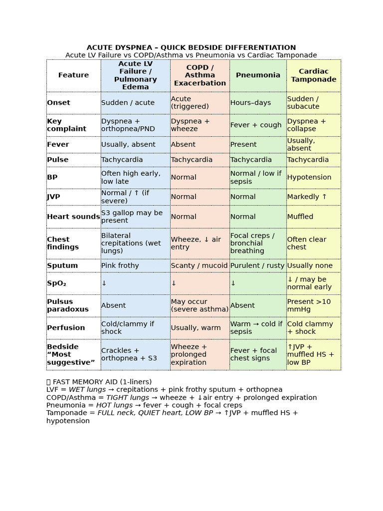 ACUTE DYSPNEA diff table | PDF | Pneumonia | Diseases And Disorders