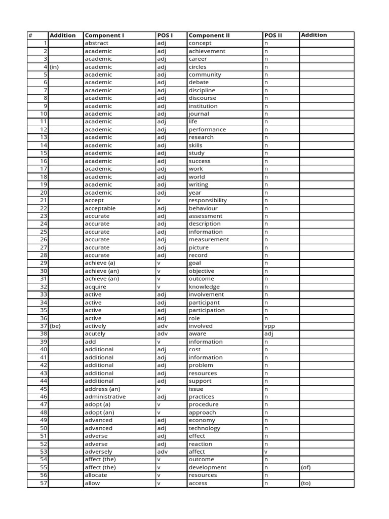 Collocation List | PDF