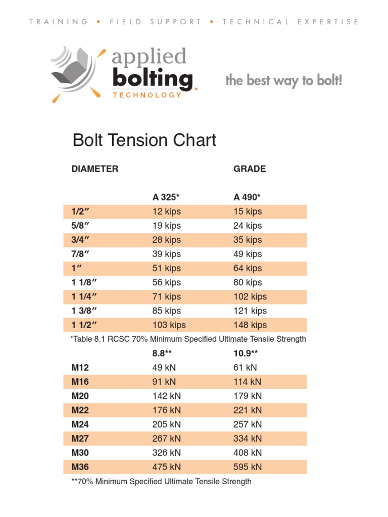 Bolt Tension Chart: The Best Way To Bolt! | PDF