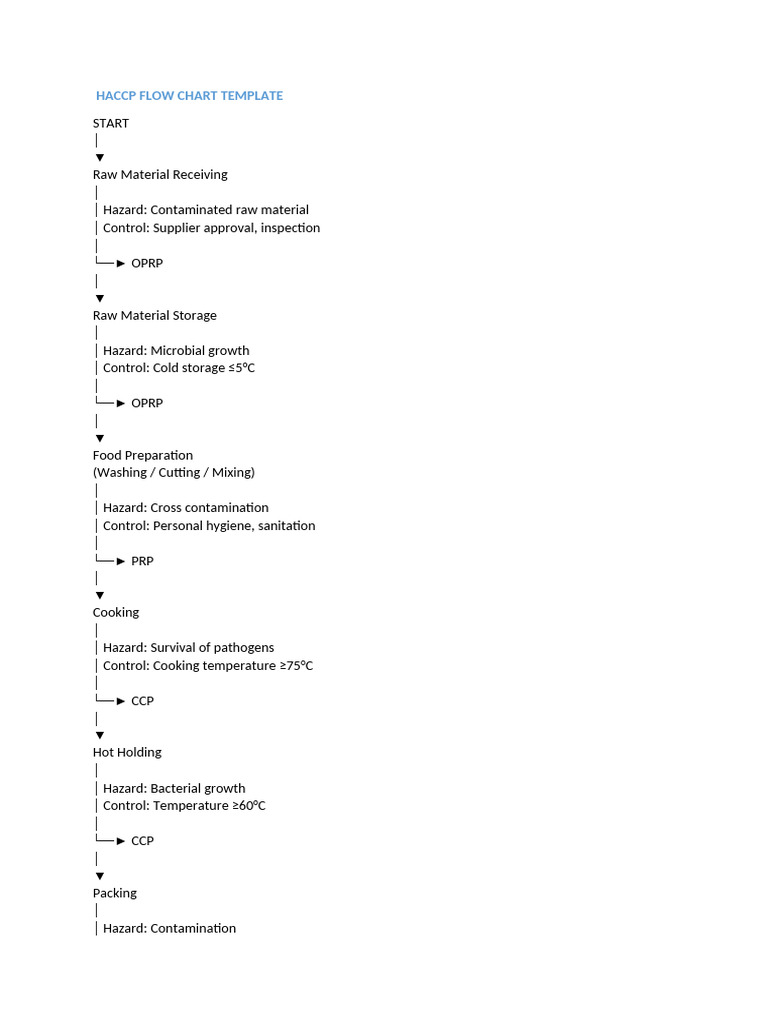 Haccp Flow Chart Template | PDF