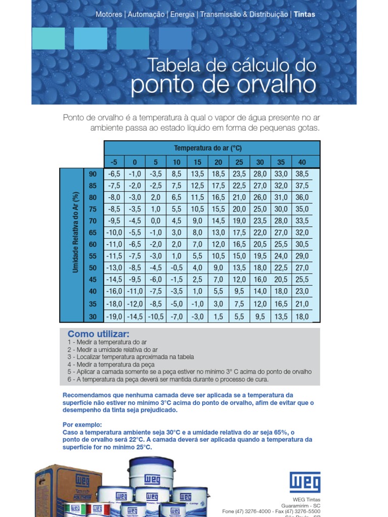 Tabela De Umidade Relativa Gráfico De Ponto De Orvalho De Pressão