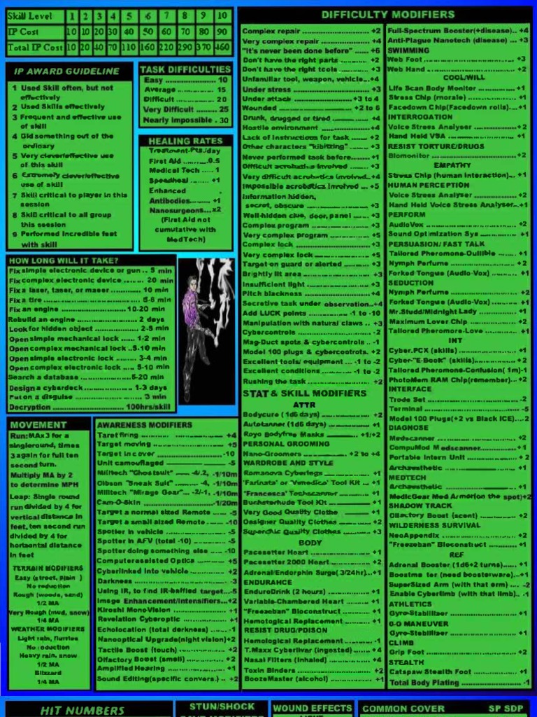 Cyberpunk Character Sheet and Skill Reference Guide | PDF | Armed ...