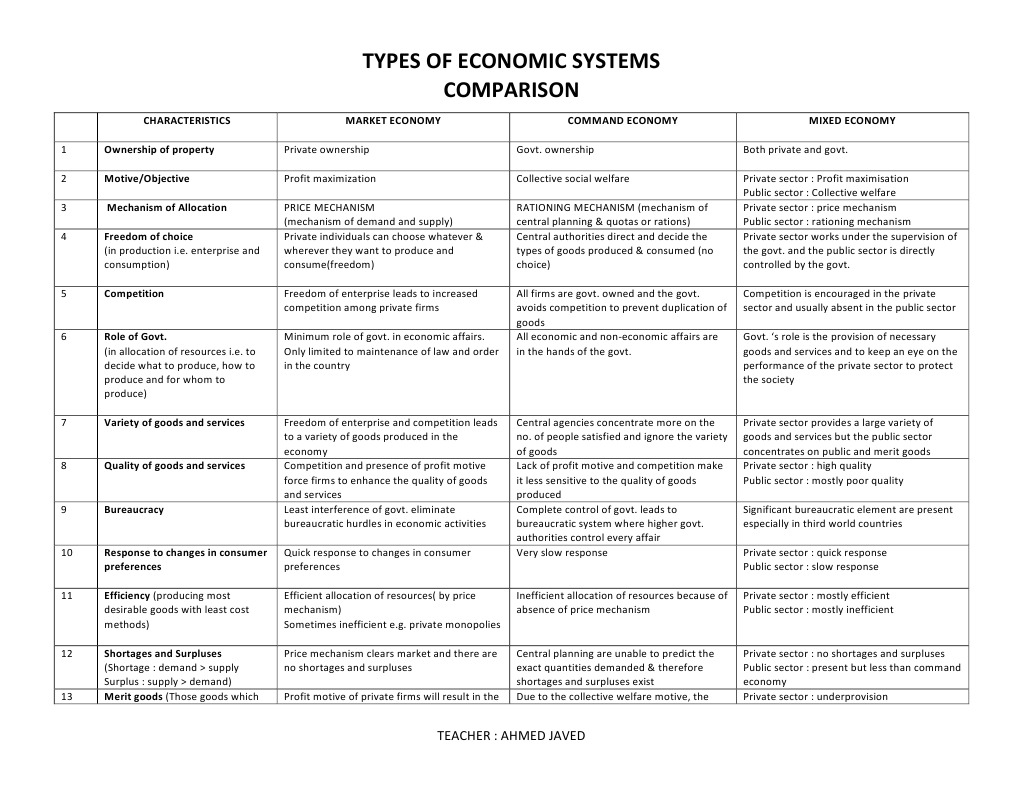 Types of Economic Systems Comparison: Teacher: Ahmed Javed | PDF ...