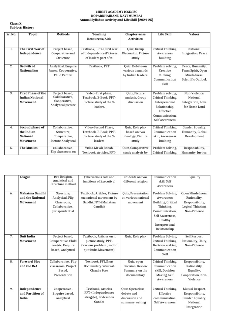 History Grade X Activity Life Skill 2024-25 (1) | PDF | Critical ...