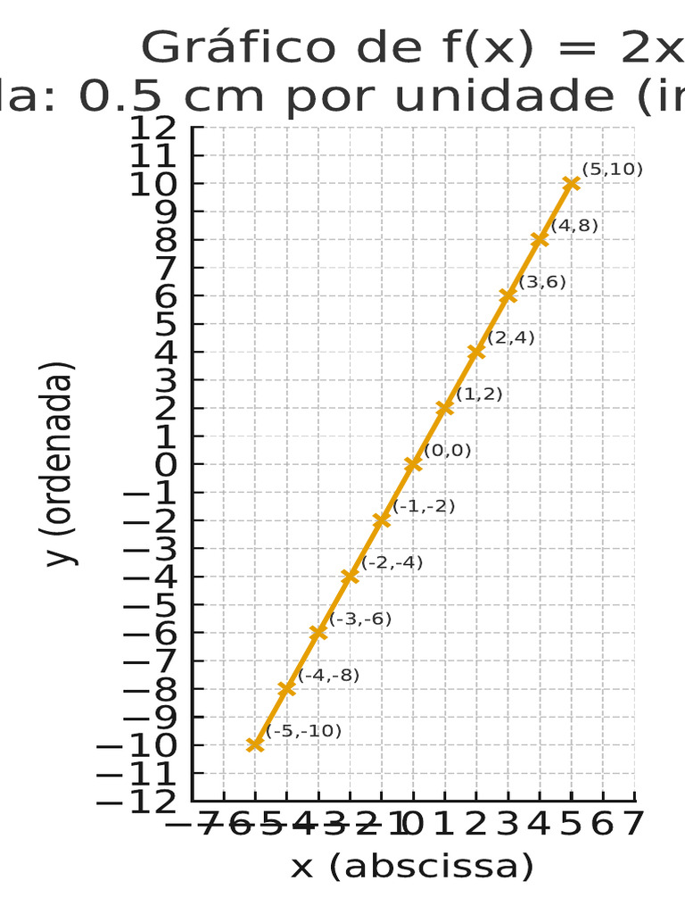 funcao_2x_grafico | PDF