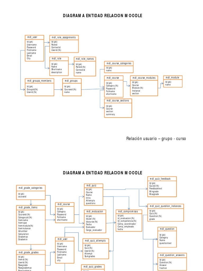 Diagrama BD Moodle | PDF