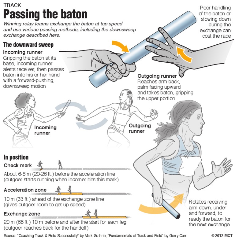 Baton Exchange Techniques in Relay Races | PDF