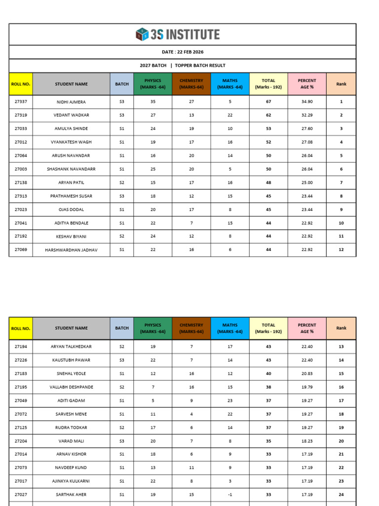 Provisional Result Topper Batch (Batch 2027) - 22 Feb 2026 | PDF
