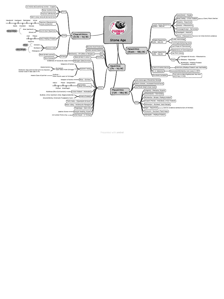 History Mind Maps by Parmar Ssc | PDF | Vedas