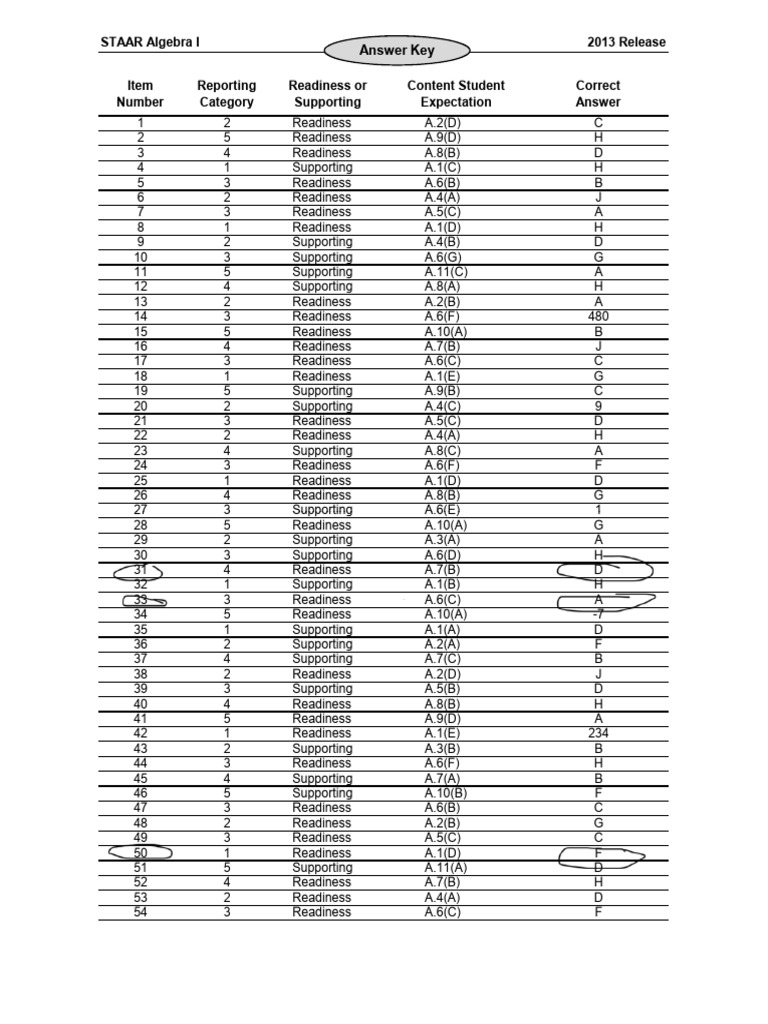 2013 Staar Algebra I Key | PDF | Tests | Standardized Tests
