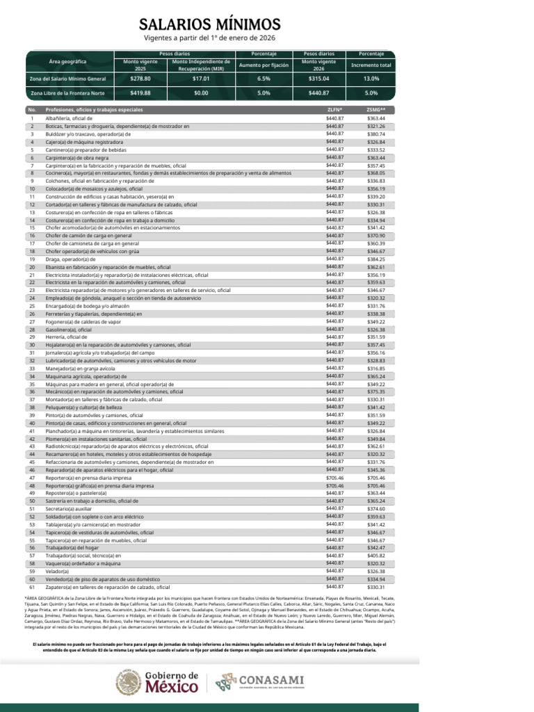 Tabla de Salarios M Nimos 2026 | PDF | México