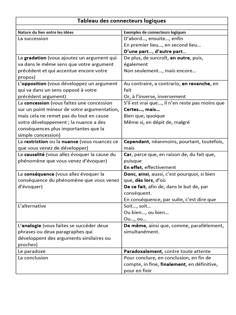 Tableau Des Connecteurs Logiques | PDF | Argumentation