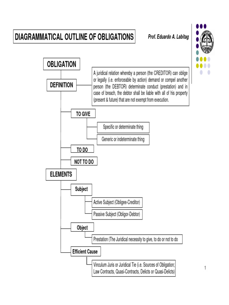 Oblicon Labitag Diagram | PDF | Debtor | Solidarity